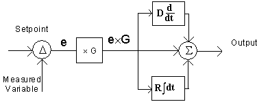 Ch. 4 - Additional PID Concepts